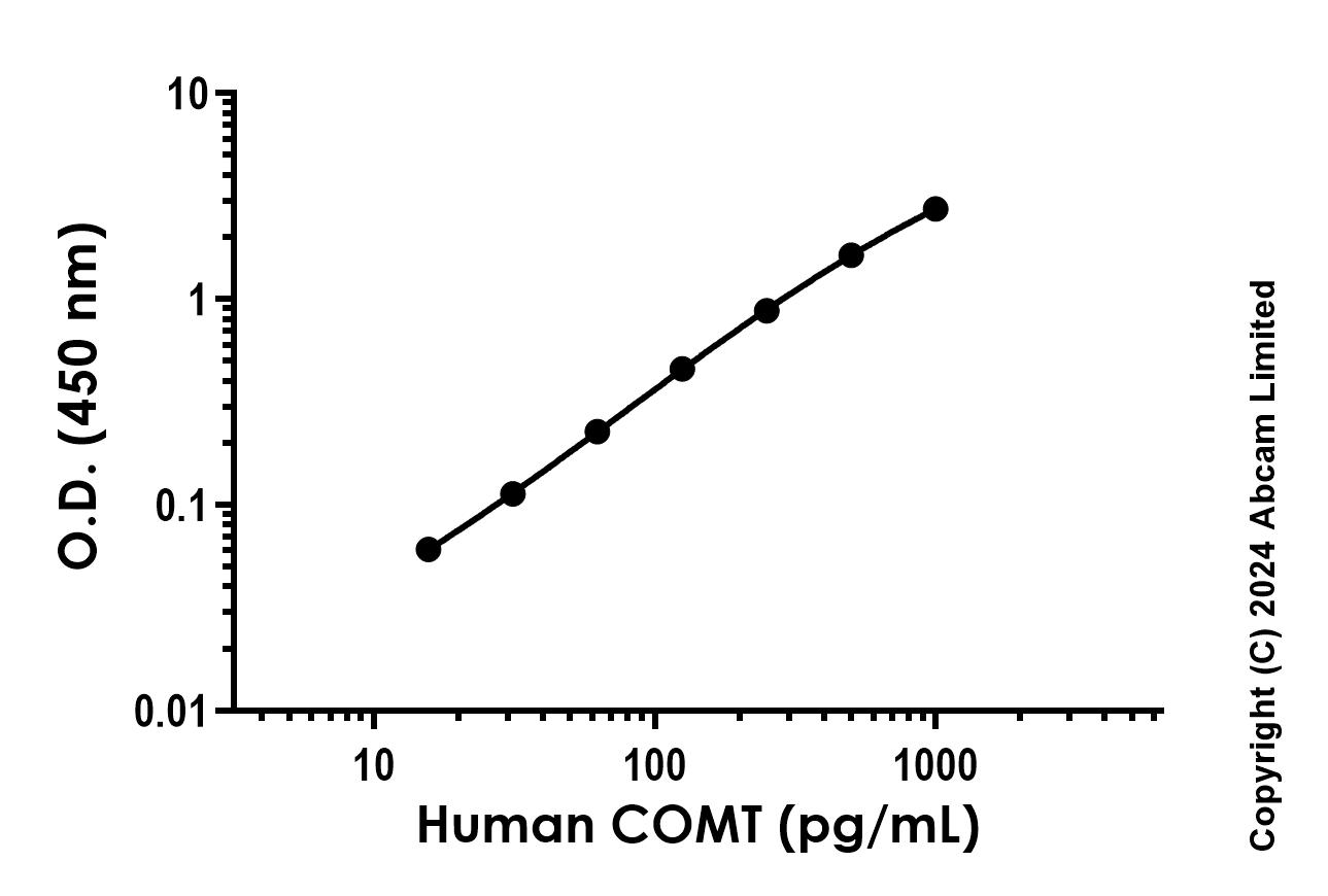 Human COMT Antibody Pair - BSA and Azide free(AB320024)